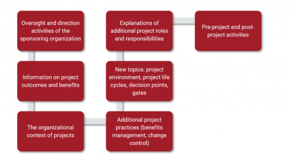 ISO 21502 Project Management - Training Courses